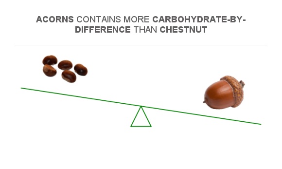 Compare Carbs in Chestnut to Carbs in Acorns