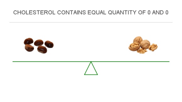 Compare Cholesterol in Chestnut to Cholesterol in Walnut