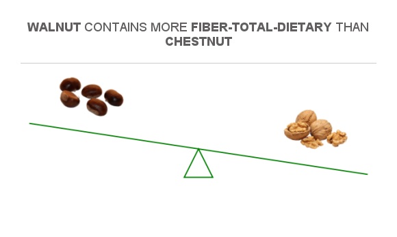 Compare Fiber in Chestnut to Fiber in Walnut