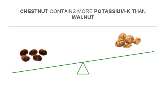 Compare Potassium in Chestnut to Potassium in Walnut