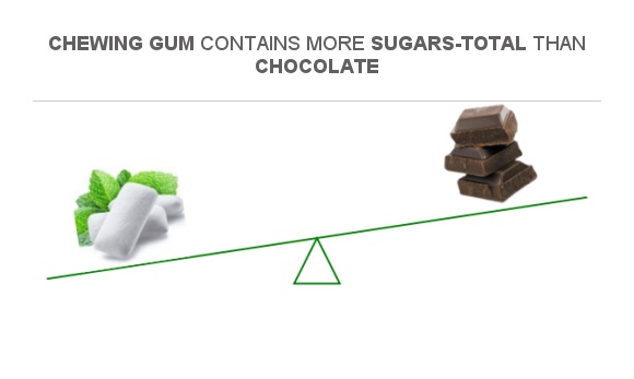 Compare Sugar in Chewing gum to Sugar in Chocolate