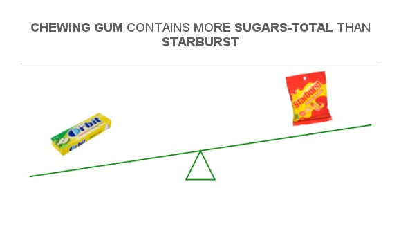 Compare Sugar in Chewing gum to Sugar in Starburst