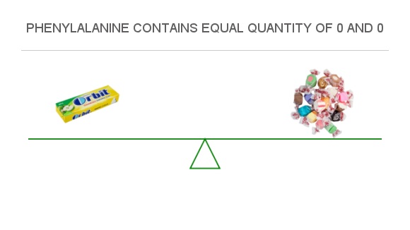 Compare Phenylalanine in Chewing gum to Phenylalanine in Taffy (candy)