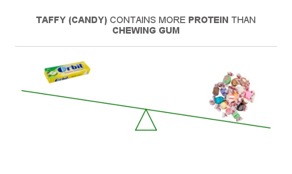 Compare Protein in Chewing gum to Protein in Taffy (candy)