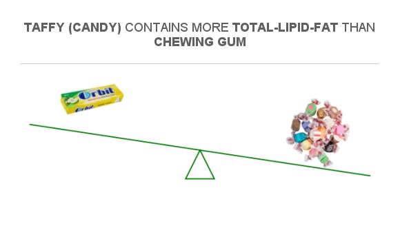 Compare Fats in Chewing gum to Fats in Taffy (candy)