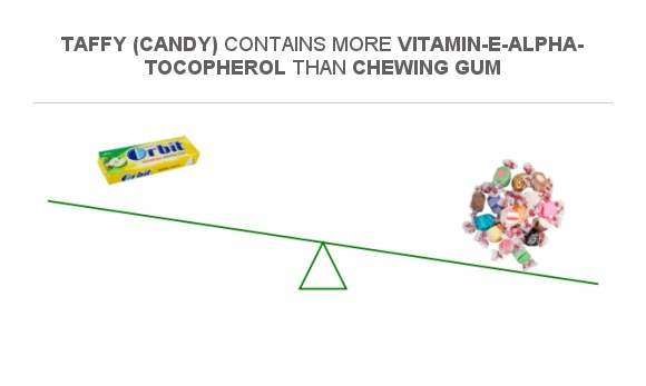 Compare Vitamin E in Chewing gum to Vitamin E in Taffy (candy)