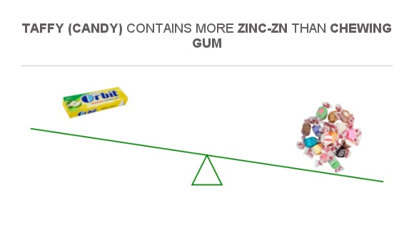 Compare Zinc in Chewing gum to Zinc in Taffy (candy)