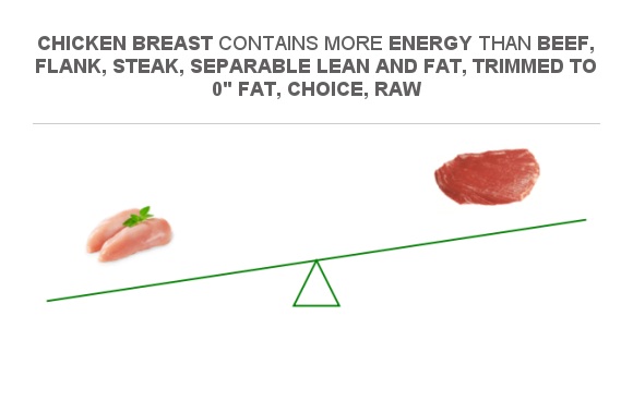 Compare Calories in Chicken breast to Calories in Beef, flank, steak ...