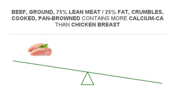 Compare Calcium in Chicken breast to Calcium in Beef, ground, 75% lean ...