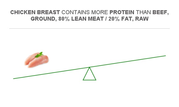 Compare Protein in Chicken breast to Protein in Beef, ground, 80% lean ...