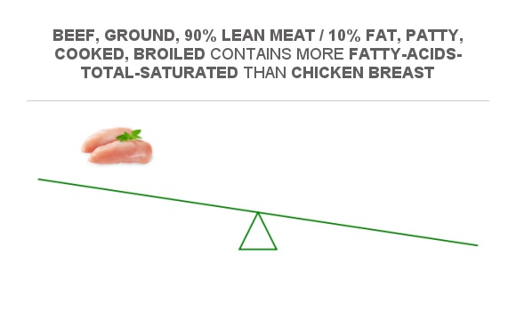 Compare Saturated fat in Chicken breast to Saturated fat in Beef ...