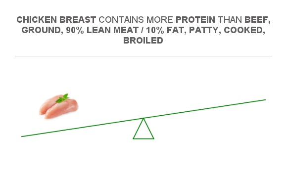 Compare Protein in Chicken breast to Protein in Beef, ground, 90% lean ...