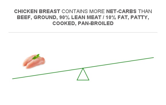 Compare Net carbs in Chicken breast to Net carbs in Beef, ground, 90% ...