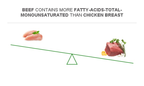 Compare Monounsaturated Fat in Chicken breast to Monounsaturated Fat in ...