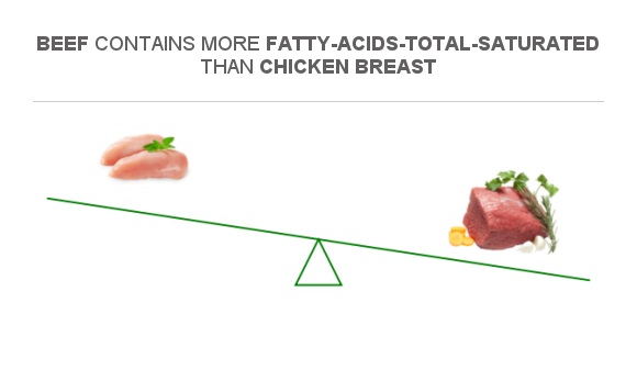 Compare Saturated Fat in Chicken breast to Saturated Fat in Beef