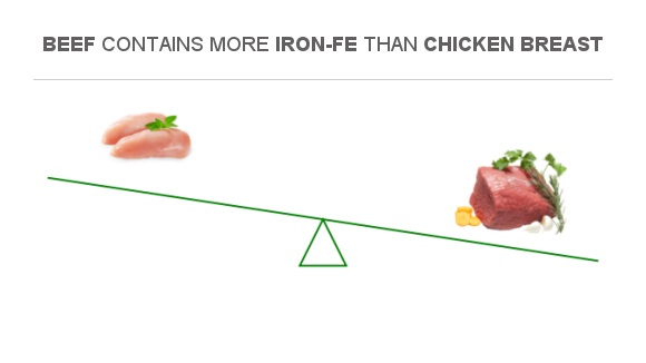 Compare Iron in Chicken breast to Iron in Beef