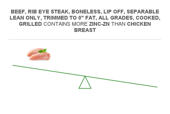 Compare Zinc in Chicken breast to Zinc in Beef, rib eye steak, boneless ...