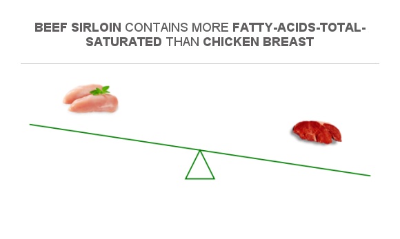 Compare Saturated fat in Chicken breast to Saturated fat in Beef sirloin