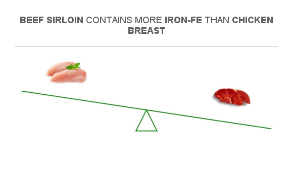 Compare Iron in Chicken breast to Iron in Beef sirloin