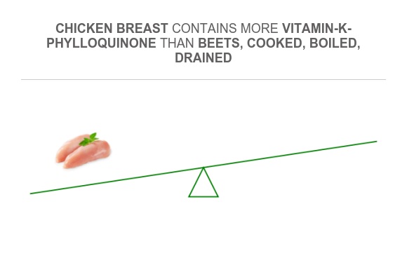 Compare Vitamin K in Chicken breast to Vitamin K in Beets, cooked ...