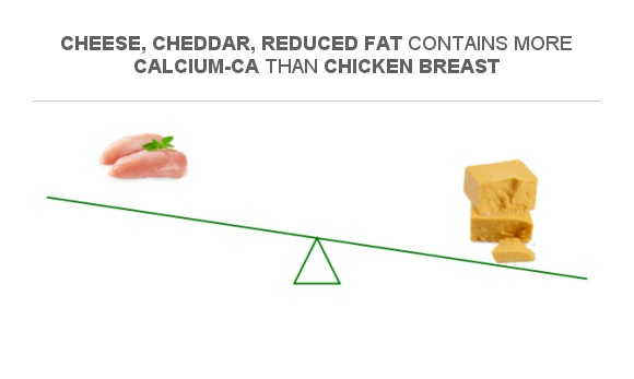Compare Calcium in Chicken breast to Calcium in Cheese, cheddar ...