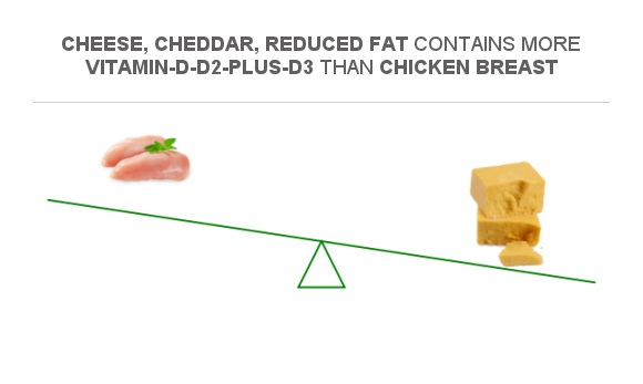 Compare Vitamin D in Chicken breast to Vitamin D in Cheese, cheddar ...
