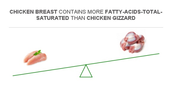 Compare Saturated fat in Chicken breast to Saturated fat in Chicken gizzard