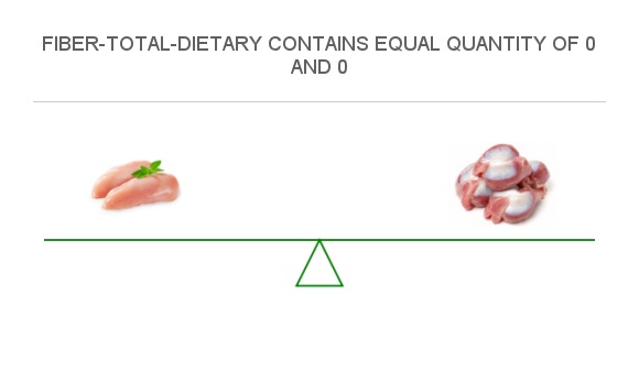 Compare Fiber in Chicken breast to Fiber in Chicken gizzard