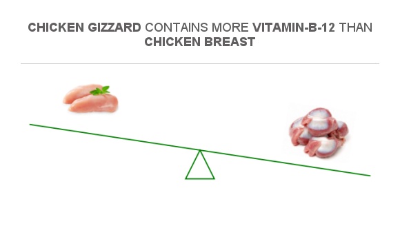 Compare Vitamin B12 in Chicken breast to Vitamin B12 in Chicken gizzard Compare Vitamin B12 in Chicken breast to Vitamin B12 in Chicken gizzard