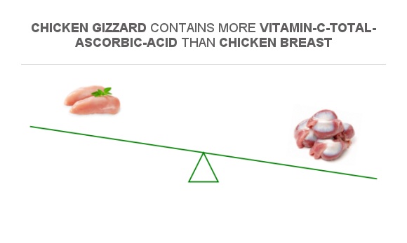 Compare Vitamin C in Chicken breast to Vitamin C in Chicken gizzard