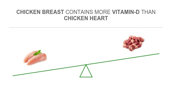 Compare Vitamin D in Chicken breast to Vitamin D in Chicken heart