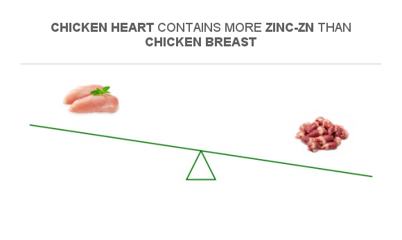 Compare Zinc in Chicken breast to Zinc in Chicken heart