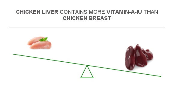Compare Vitamin A in Chicken breast to Vitamin A in Chicken liver
