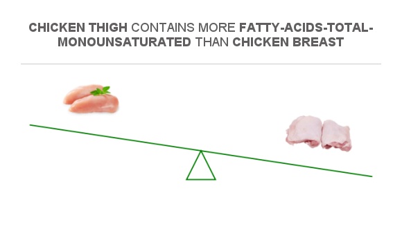 Compare Monounsaturated fat in Chicken breast to Monounsaturated fat in ...