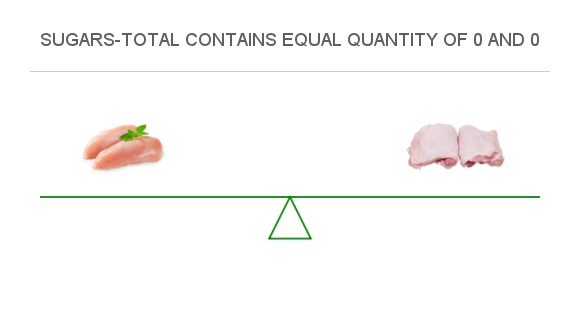 Compare Sugar in Chicken breast to Sugar in Chicken thigh