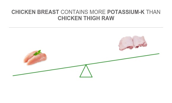 Compare Potassium in Chicken breast to Potassium in Chicken thigh raw