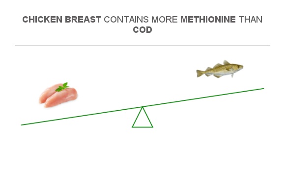 Compare Methionine in Chicken breast to Methionine in Cod