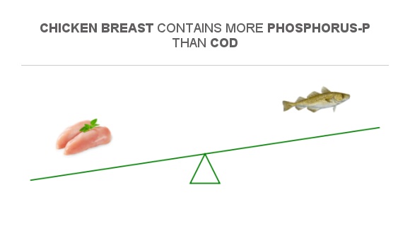Compare Phosphorus in Chicken breast to Phosphorus in Cod