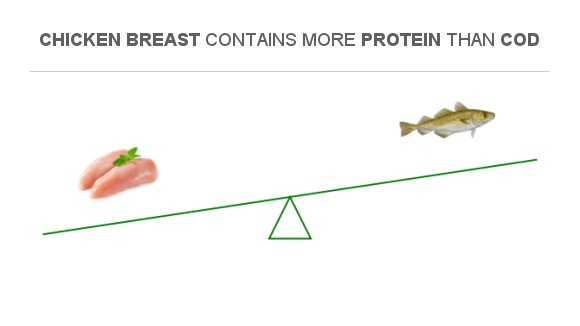 Compare Protein in Chicken breast to Protein in Cod