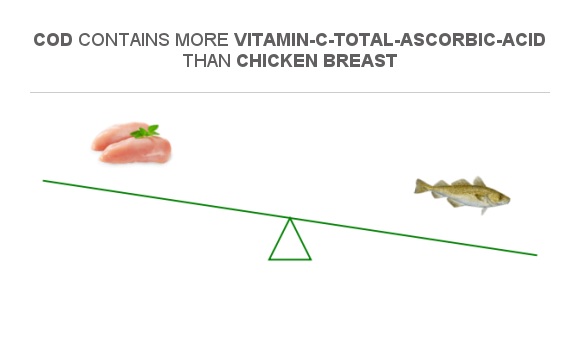 Compare Vitamin C in Chicken breast to Vitamin C in Cod