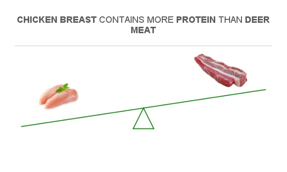 Compare Protein in Chicken breast to Protein in Deer meat
