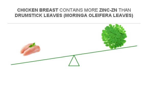 Compare Zinc in Chicken breast to Zinc in Drumstick leaves
