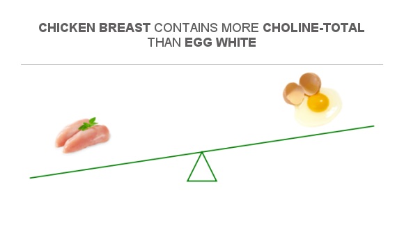 Compare Choline in Chicken breast to Choline in Egg white