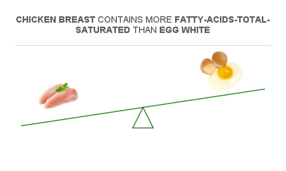 Compare Saturated fat in Chicken breast to Saturated fat in Egg white