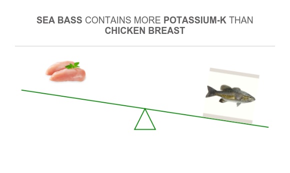 Compare Potassium in Chicken breast to Potassium in Sea bass