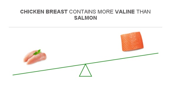 Compare Valine in Chicken breast to Valine in Salmon