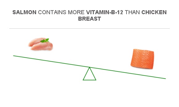 Compare Vitamin B12 in Chicken breast to Vitamin B12 in Salmon