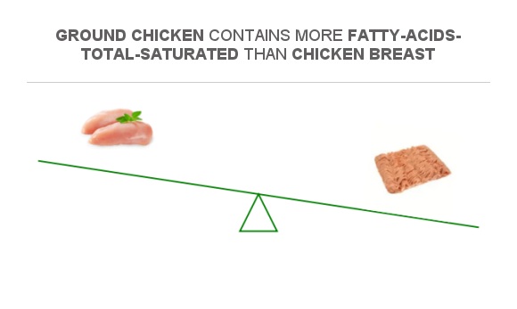 Compare Saturated fat in Chicken breast to Saturated fat in Ground chicken
