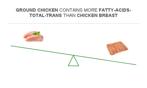 Compare Trans fat in Chicken breast to Trans fat in Ground chicken