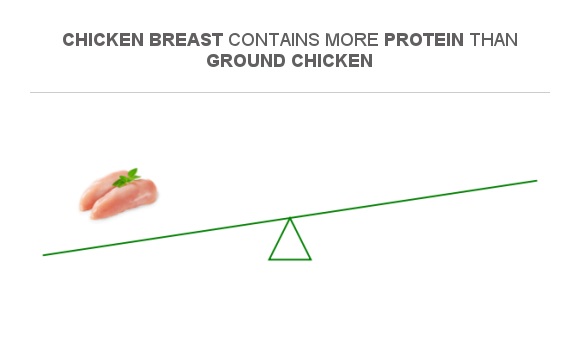 Compare Protein in Chicken breast to Protein in Ground chicken